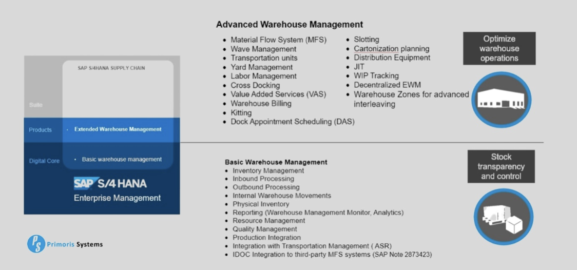 Understanding SAP EWM License Types: Basic vs Advanced – Key ...