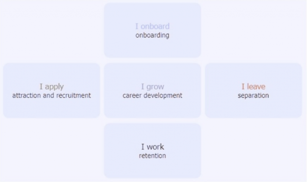 Unlock Enhanced Employee Experiences: Mastering Employee Journey Mapping